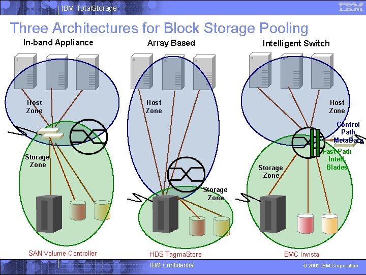 IBM Total Storage Storage Virtualization Competition November 2005