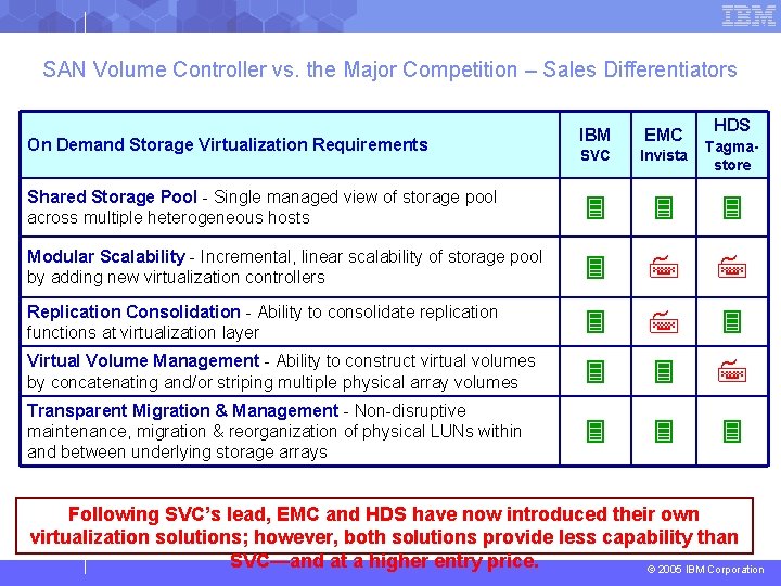 IBM Total Storage Storage Virtualization Competition November 2005
