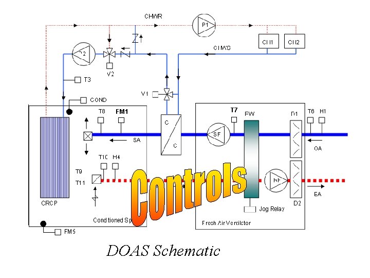 Field Experience Controlling a Dedicated Outdoor Air System