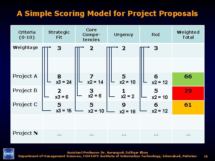 Project Portfolio Management Assistant Professor Dr Aurangzeb Zulfiqar