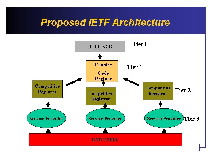 IP Network Clearinghouse Solutions ENUM IPEnabling The Global
