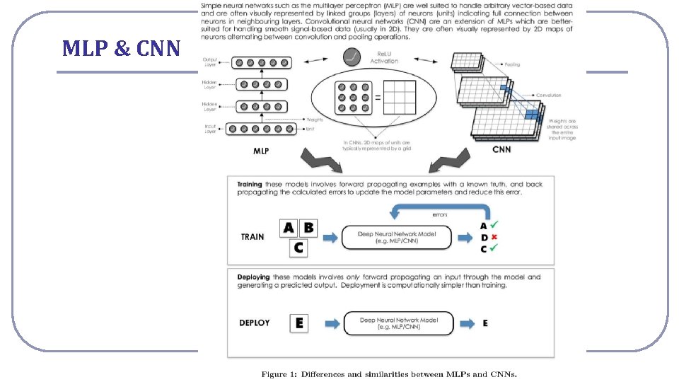 Deep Learning on FPGAs Past Present and Future