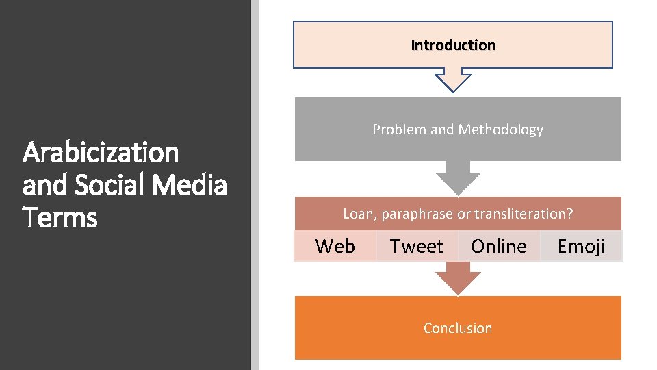 Hamad bin Khalifa University Qatar Arabicization and Social