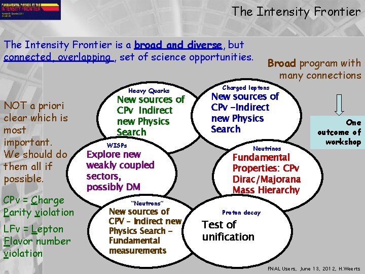 Intensity Frontier Workshop Summary of Fundamental Physics at