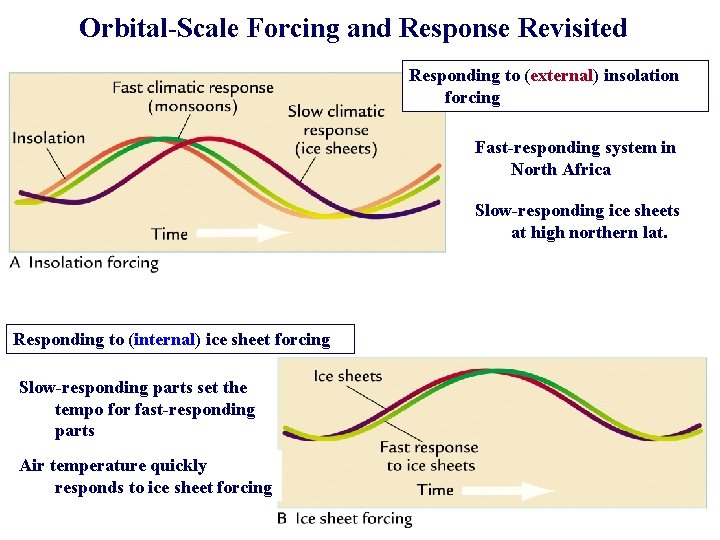 Lecture 23 Orbital Scale Interactions in the Climate