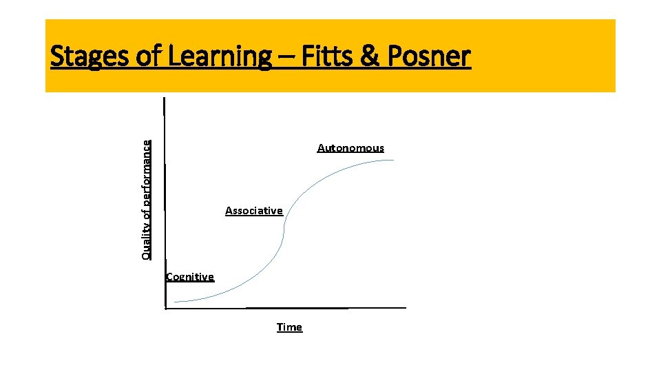 5 Stages of Learning Fitts Posner WLS Stages