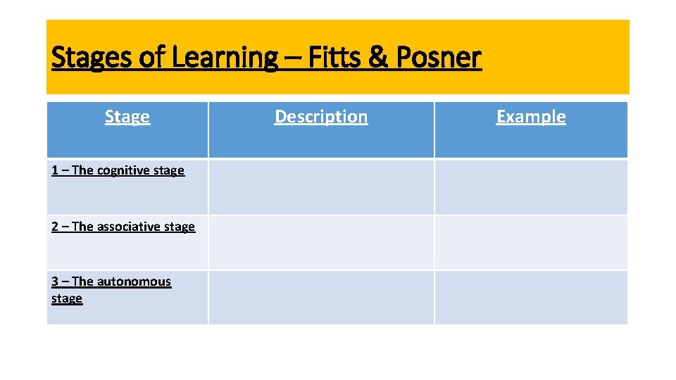 5 Stages of Learning Fitts Posner WLS Stages