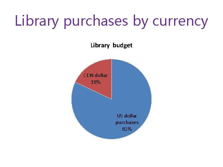University of Regina Library Acquisitions Budget Challenges Colleen