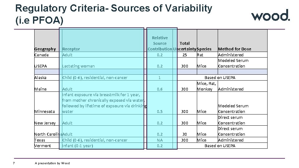 Overview of PFAS and Considerations for Management Shalene