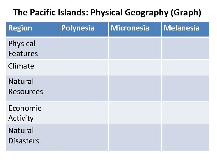 The Pacific Islands Physical Geography Graph Region Physical
