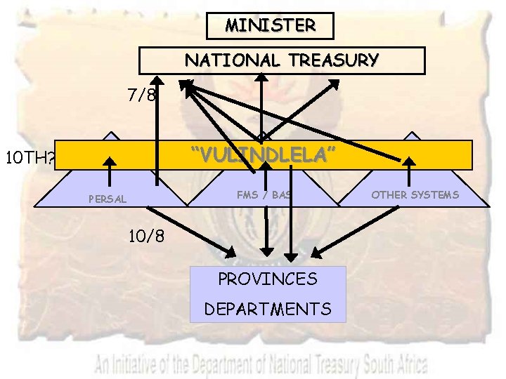 Introducing Vulindlela South African Situation Estimated Expenditure 200102