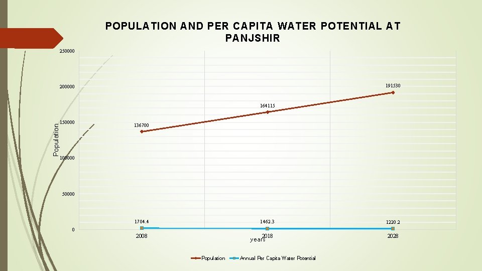 Integrated Water Resource Management of Panjshir River A