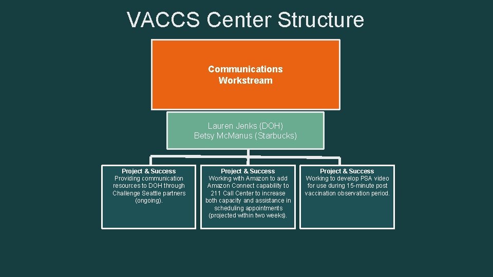 Covid19 Vaccine Action Command Coordination System VACCS Center
