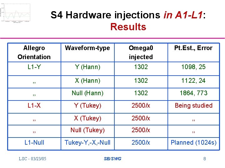 Stochastic HW Injections in S 4 Sukanta Bose