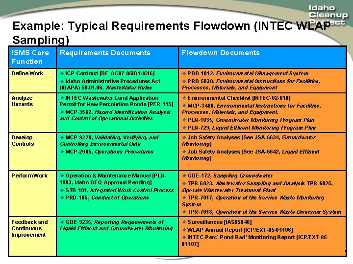 Integrating Environmental Requirements into a Project LifeCycle Kliss