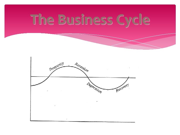 The Business Cycle An Economic Concept Objectives Define
