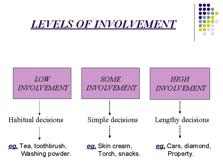 CONSUMER INVOLVEMENT CONSUMER INVOLVEMENT l l l Consumer