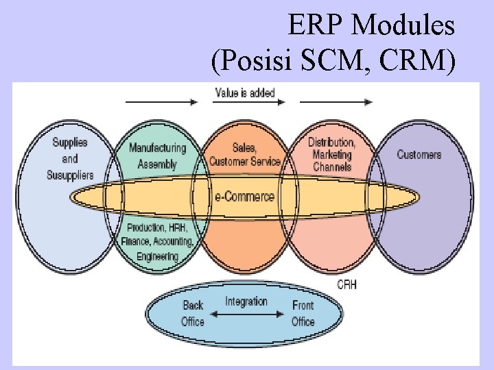 Manajemen rantai pasokan REVIEW ERP Modules Posisi SCM