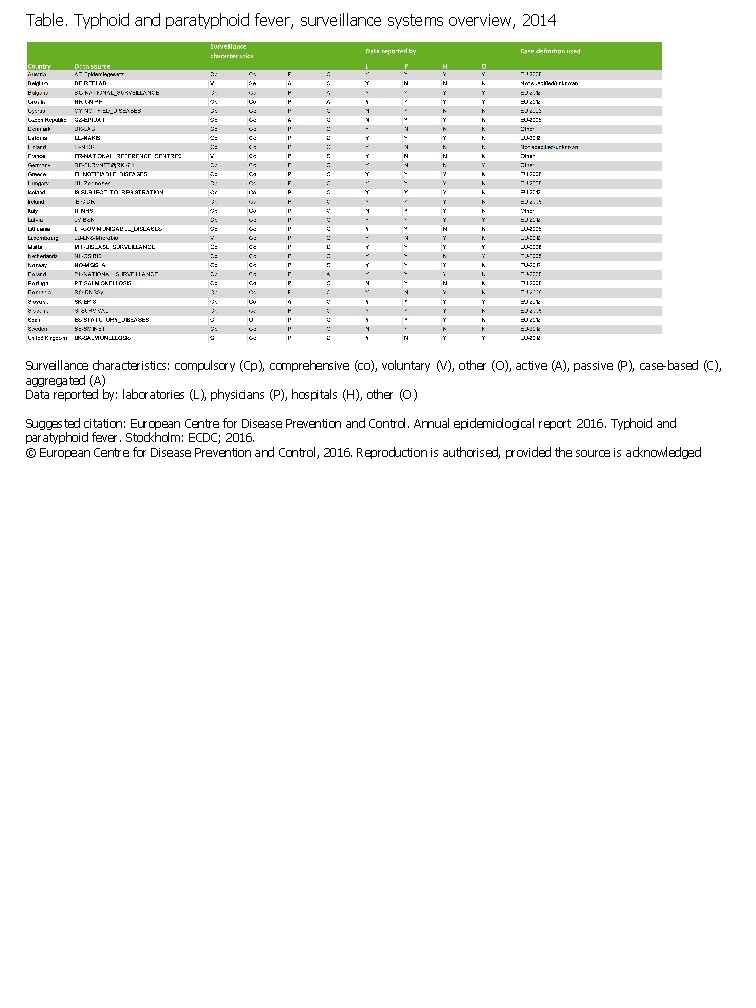 Table 1 Confirmed cases of Typhoid and paratyphoid