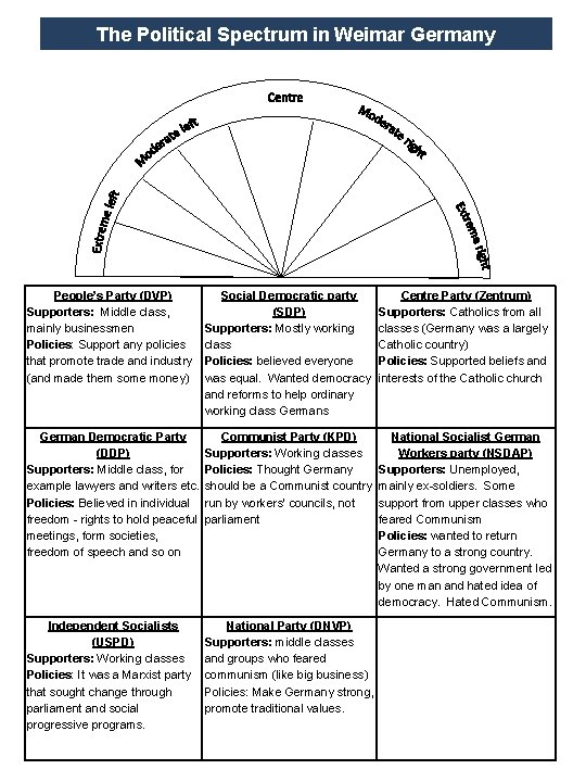 The Political Spectrum in Weimar Germany Peoples Party