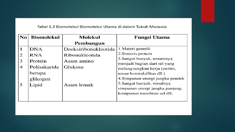 SENYAWA KIMIA SEBAGAI DASAR KEHIDUPAN Biomolekul adalah senyawasenyawa