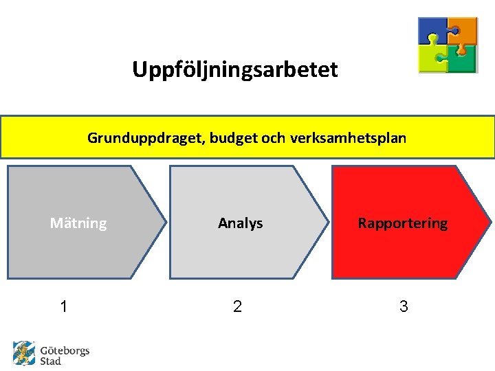 Arbetsprocessen i styrmodellen Ml och budget Utvecklingfrbttring Dialog