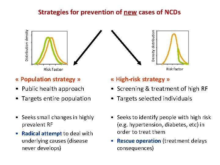 Assessing the burden of NCDs in populations Pascal