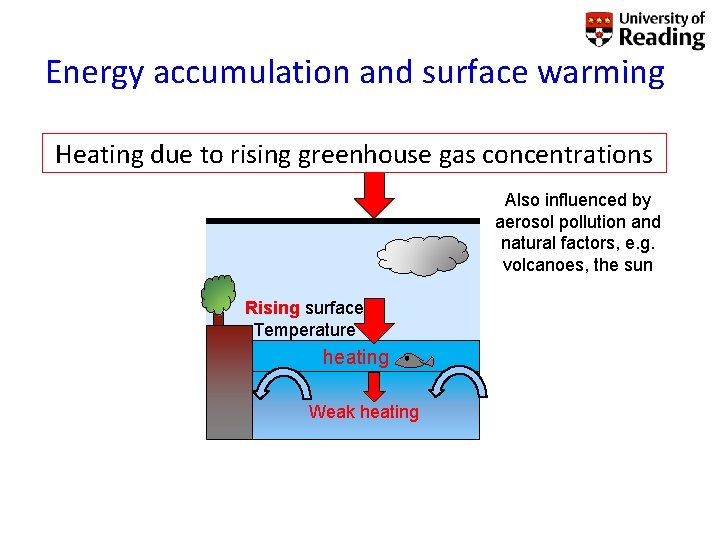 Energy accumulation and surface warming Heating due to