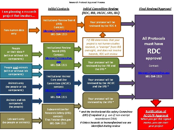 Research Protocol Approval Process I am planning a