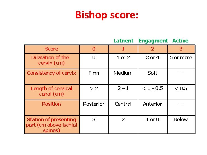 Definition of labor Progressive effacement and dilatation usually