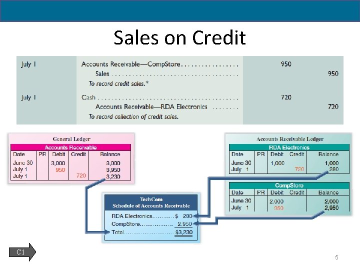 Accounting for Receivables Chapter 9 Power Point Editor