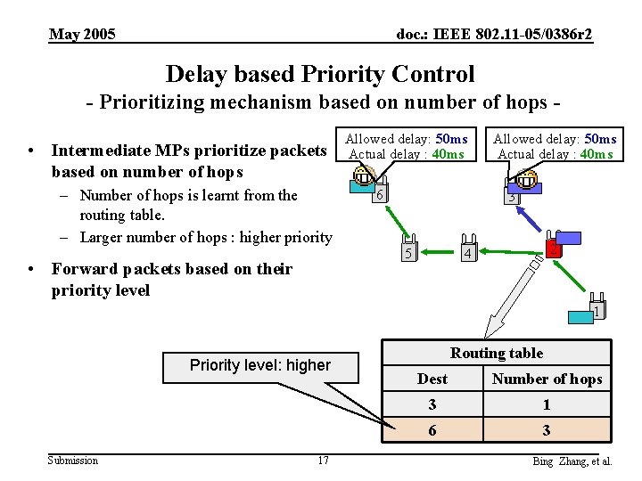May 2005 doc IEEE 802 11 050386 r