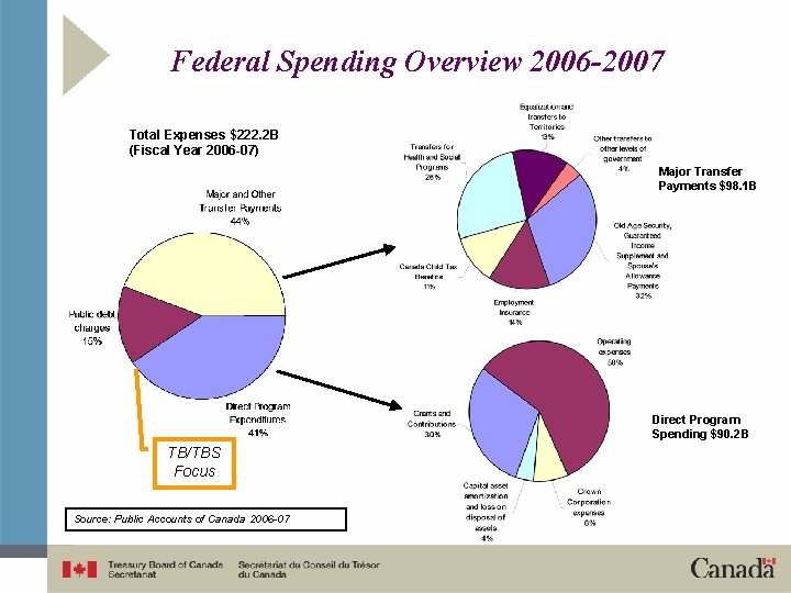 Performance Budgeting in the Government of Canada Working
