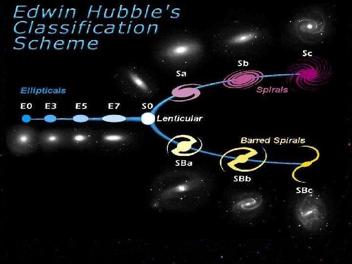 Goals Describe characteristics of galaxies Distinguish between the