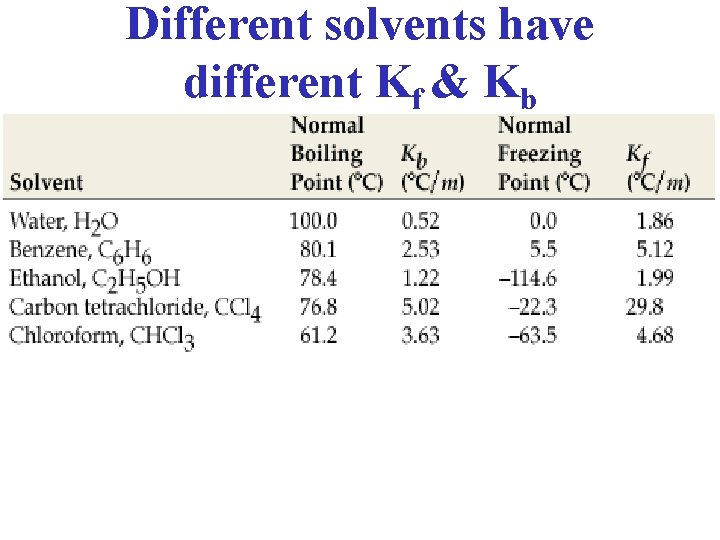 Colligative Properties Physical properties melting point and boiling