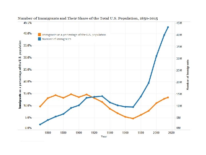 Modern Immigration Reflection Pre1890 Most immigrants northern and