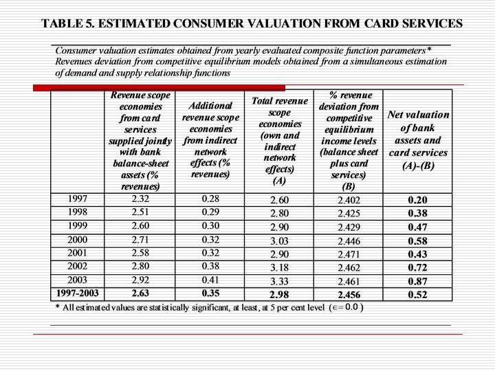 WHAT DO PAYMENT CARDS ADD DISENTANGLING CUSTOMERS VALUATION