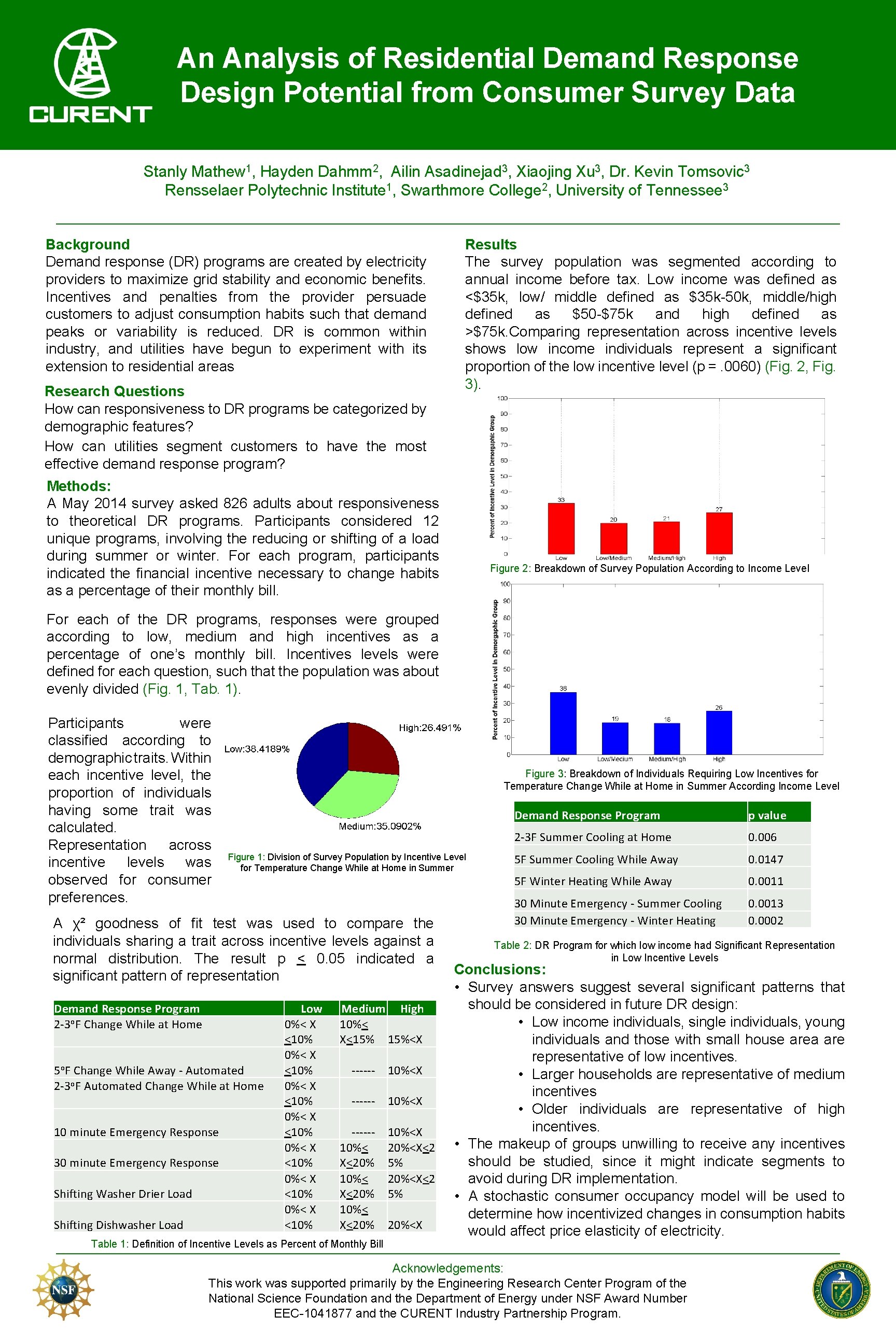 An Analysis of Residential Demand Response Design Potential