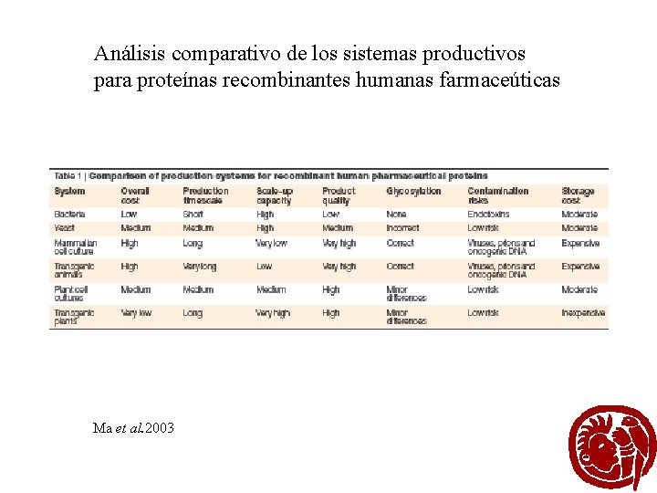 MOLECULAR FARMING The largescale production of recombinant proteins