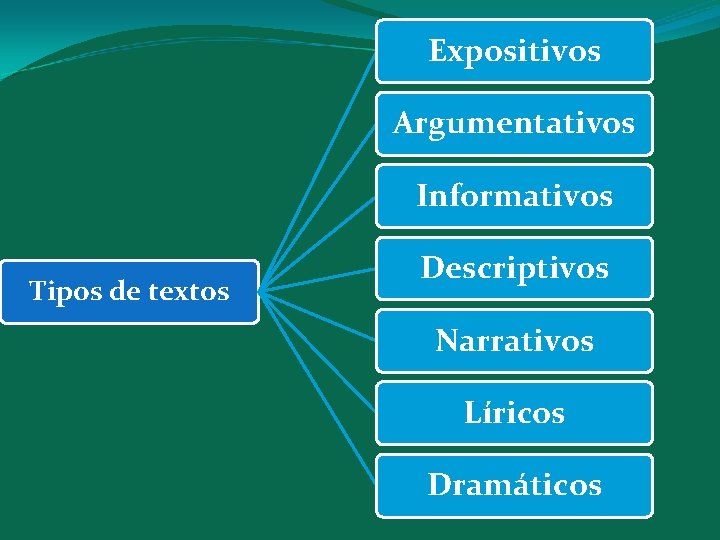 Expositivos Argumentativos Informativos Tipos de textos Descriptivos ...