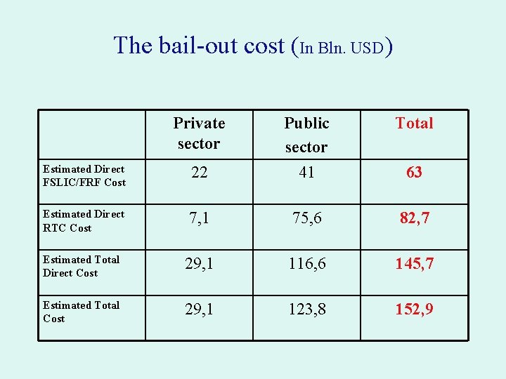The world financial instability and the Euro zone