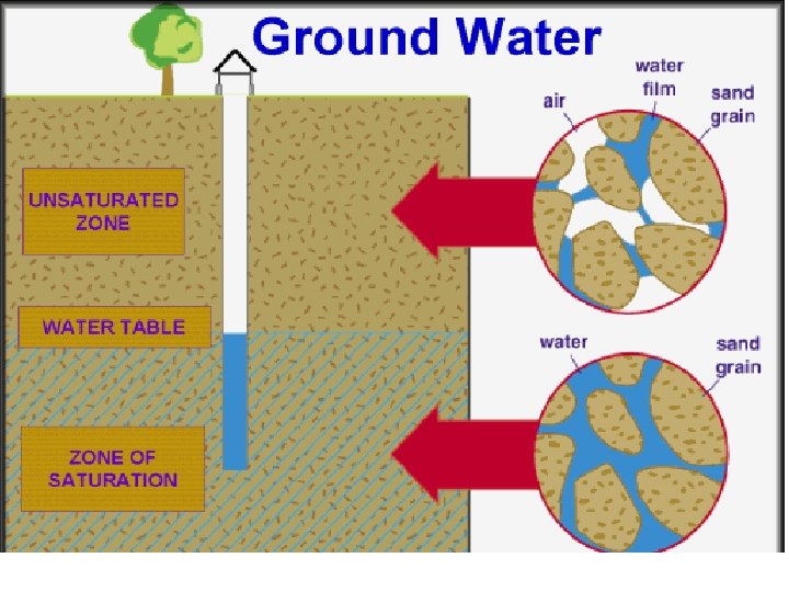 AIM How does Earths water move through the