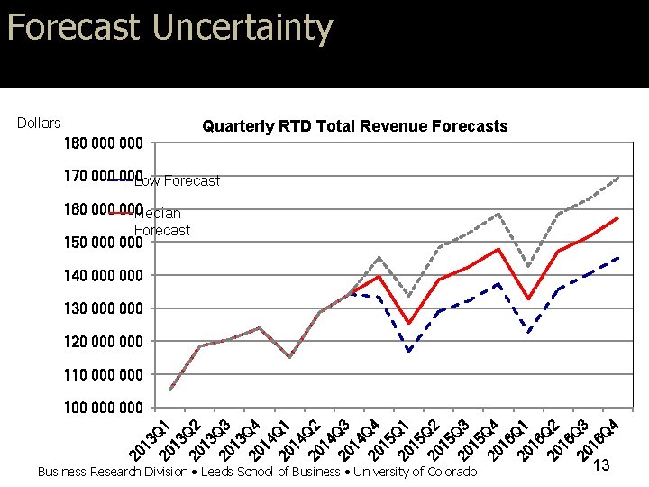RTD Sales and Use Tax Forecasting Model Robert