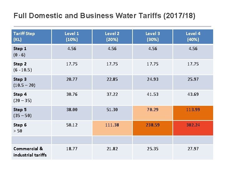 CAPE TOWN WATER RESILIENCE On behalf of Water