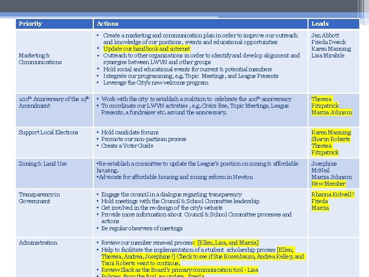 Priority Actions Leads Marketing Communications Create a marketing