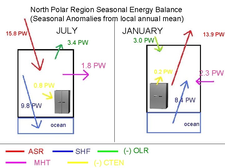 A Simple Model for the Seasonal Cycle of