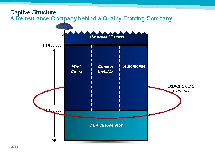 GROUP CAPTIVES A Risk Financing Alternative May 7