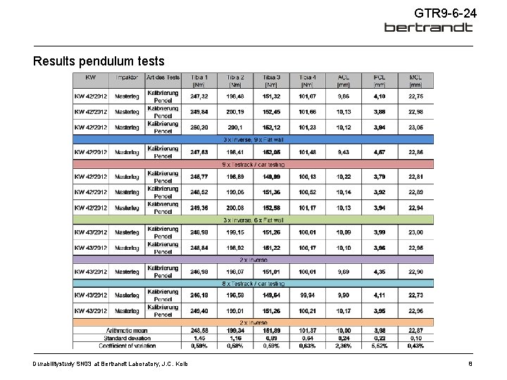GTR 9 6 24 Durability Study SN 03