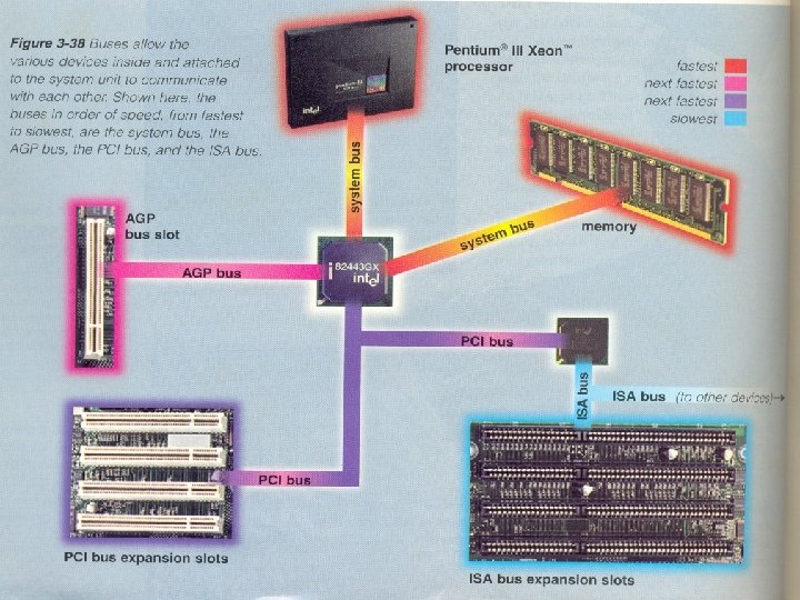 BUS LINES Provide data pathways that connect various