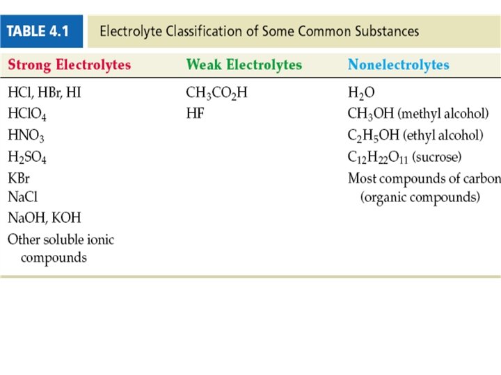 Electrical conductivity of electrolytes solutions Plan 1 Weak